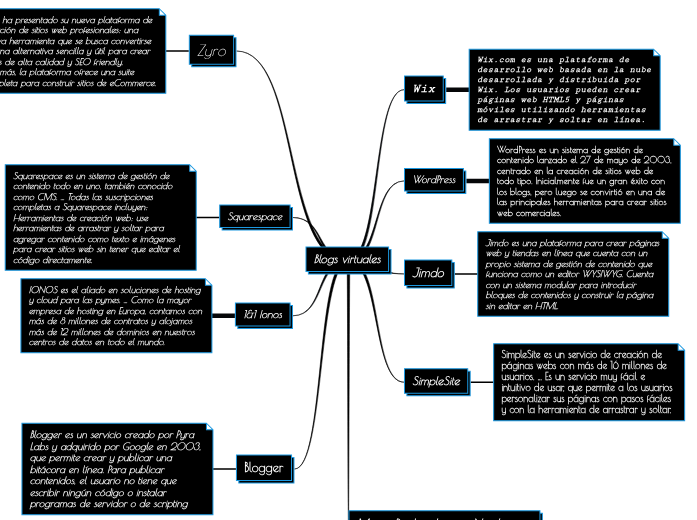 Blogs virtuales - Mind Map